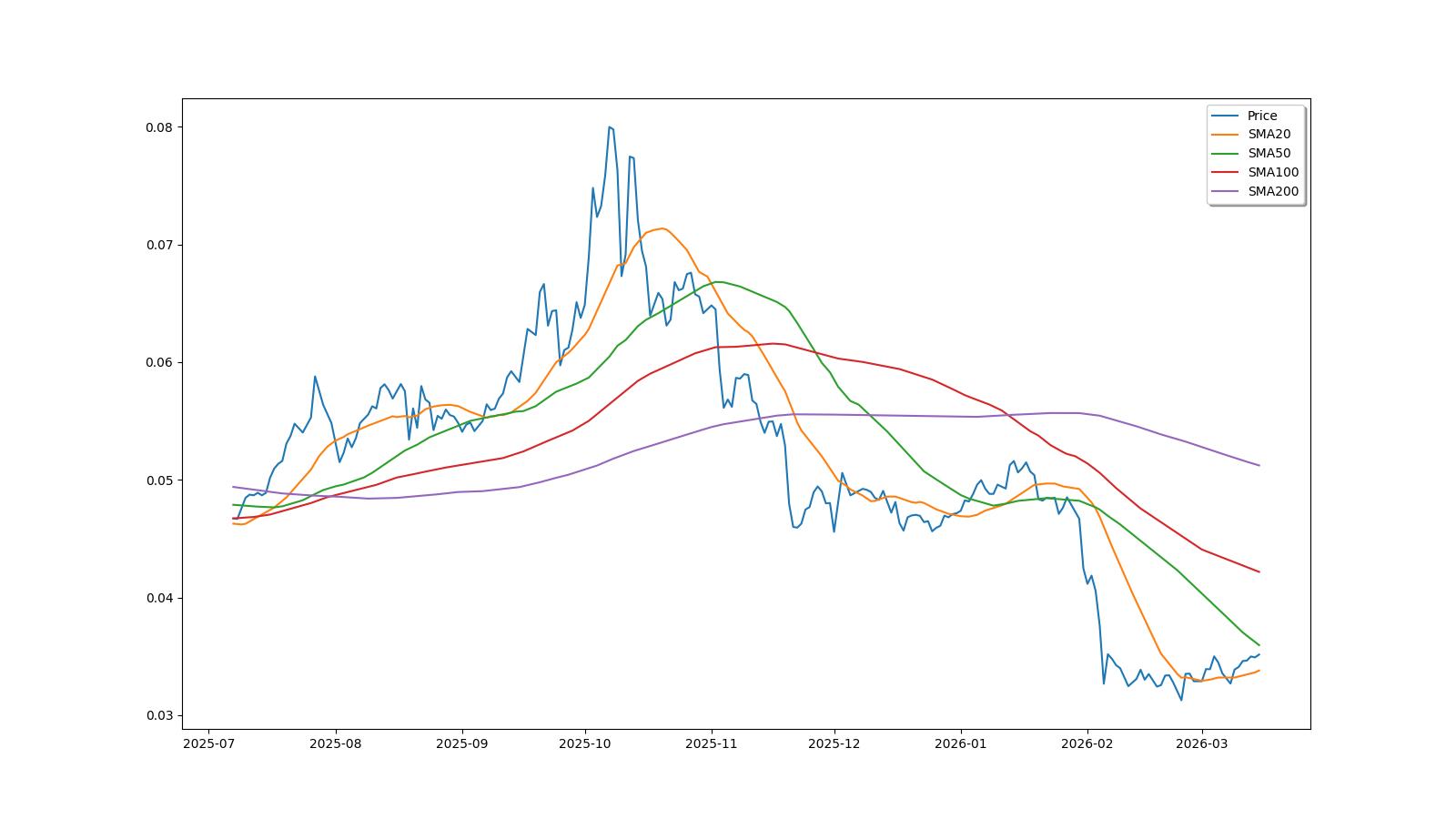 Belt Simple Moving Averages