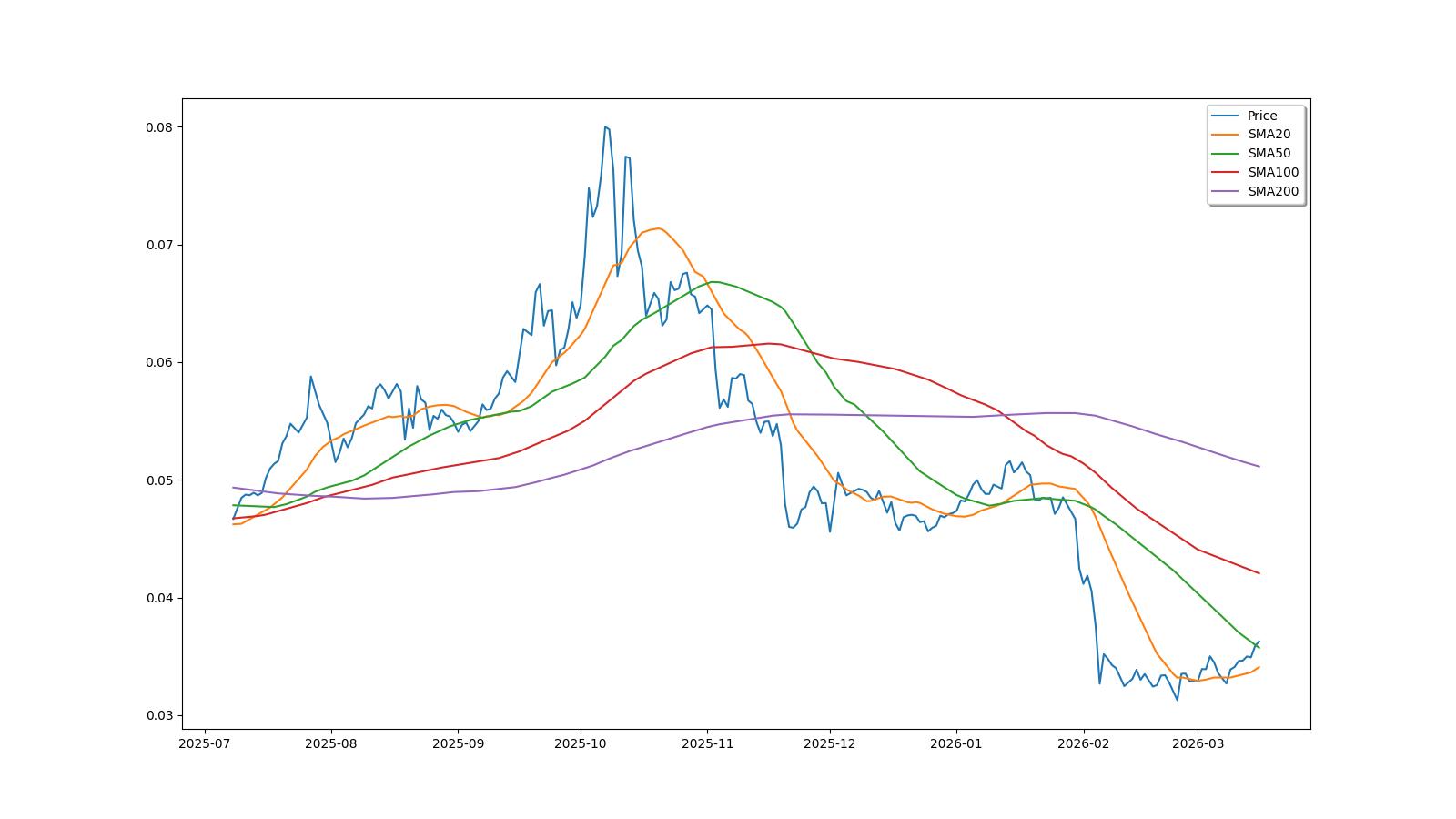 Belt Simple Moving Averages