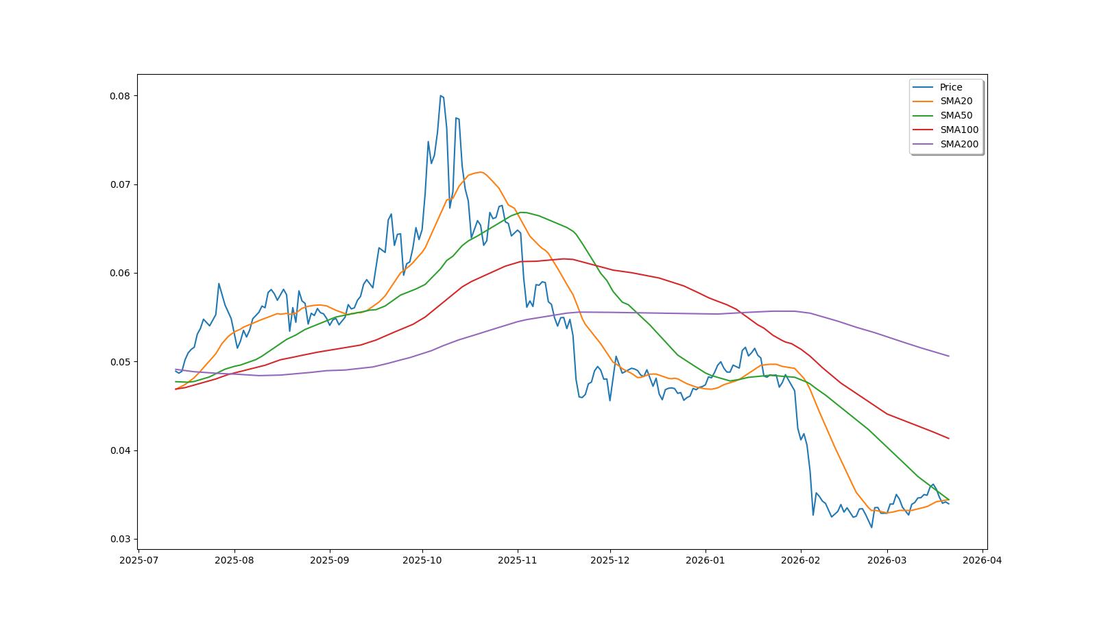 Belt Simple Moving Averages
