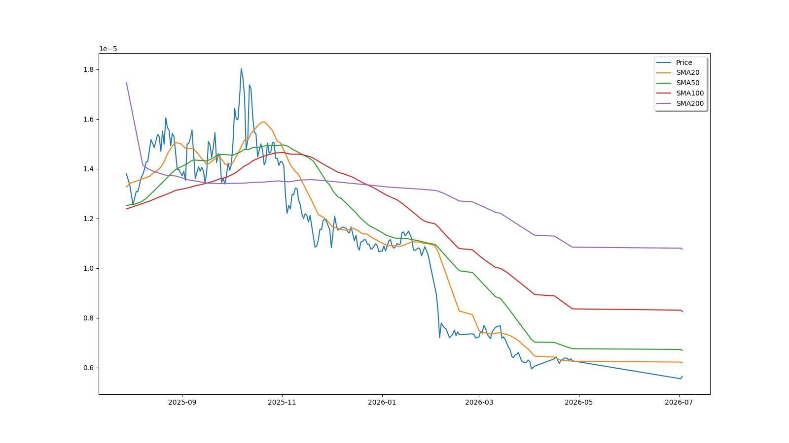 Bemil Coin Simple Moving Averages
