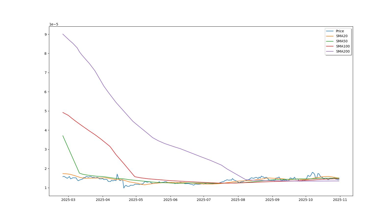 Bemil Coin Simple Moving Averages