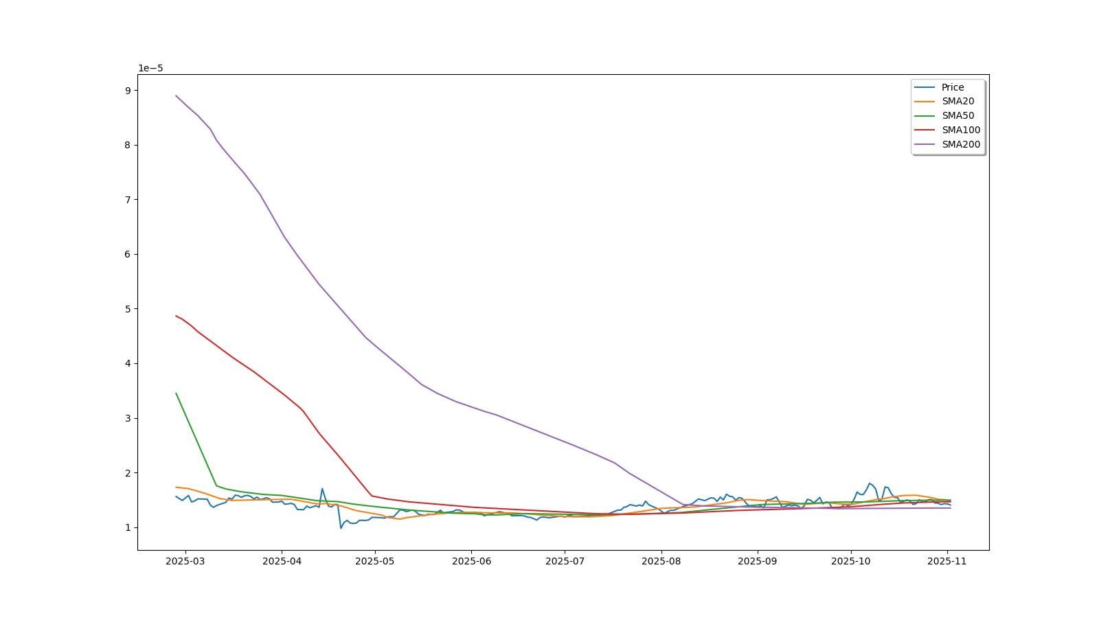 Bemil Coin Simple Moving Averages