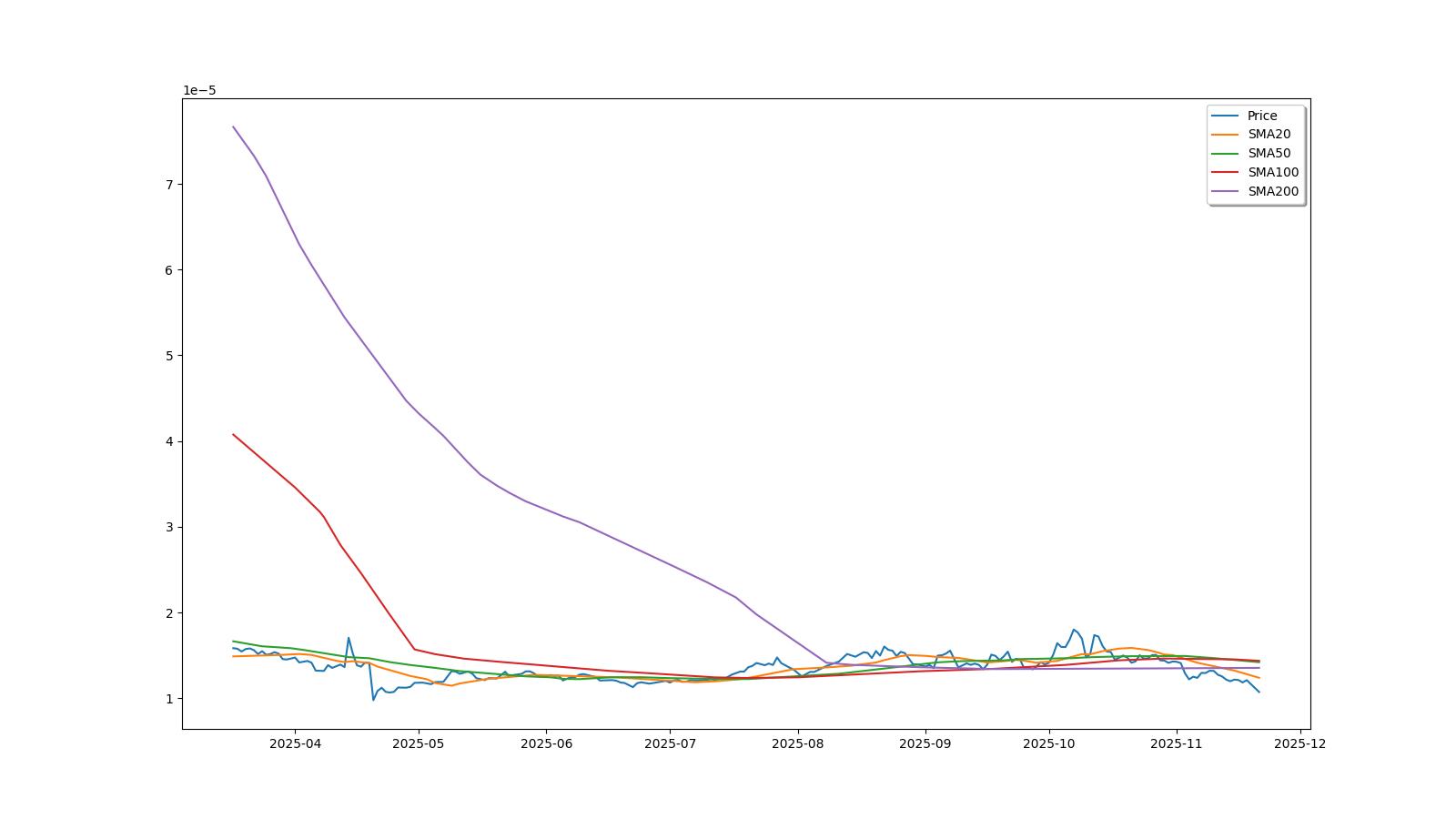 Bemil Coin Simple Moving Averages