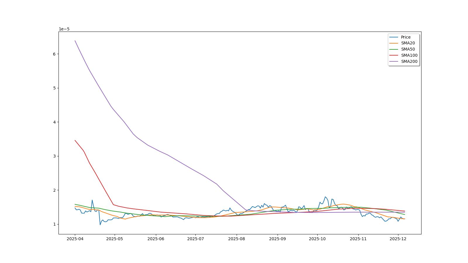 Bemil Coin Simple Moving Averages