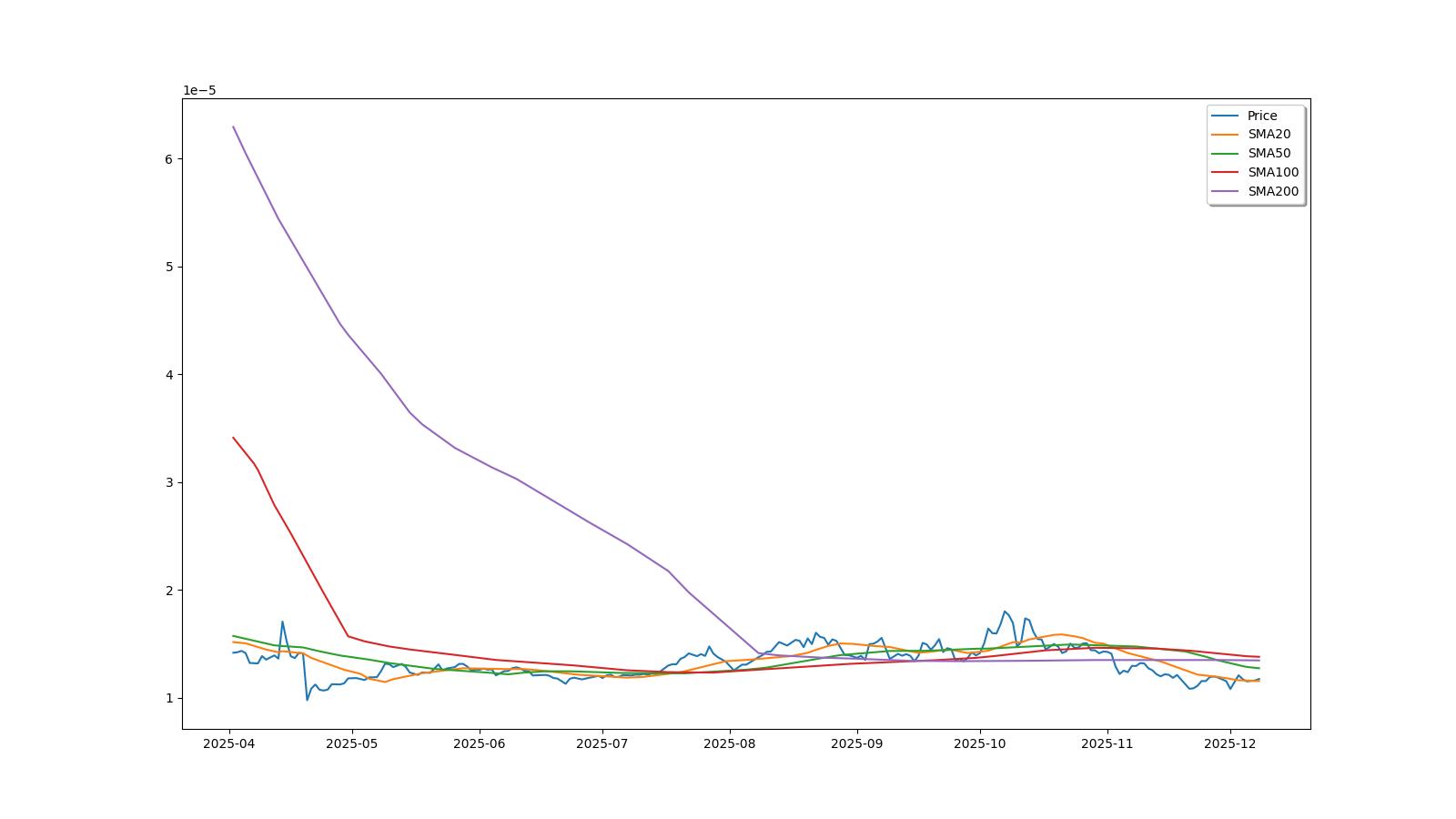 Bemil Coin Simple Moving Averages
