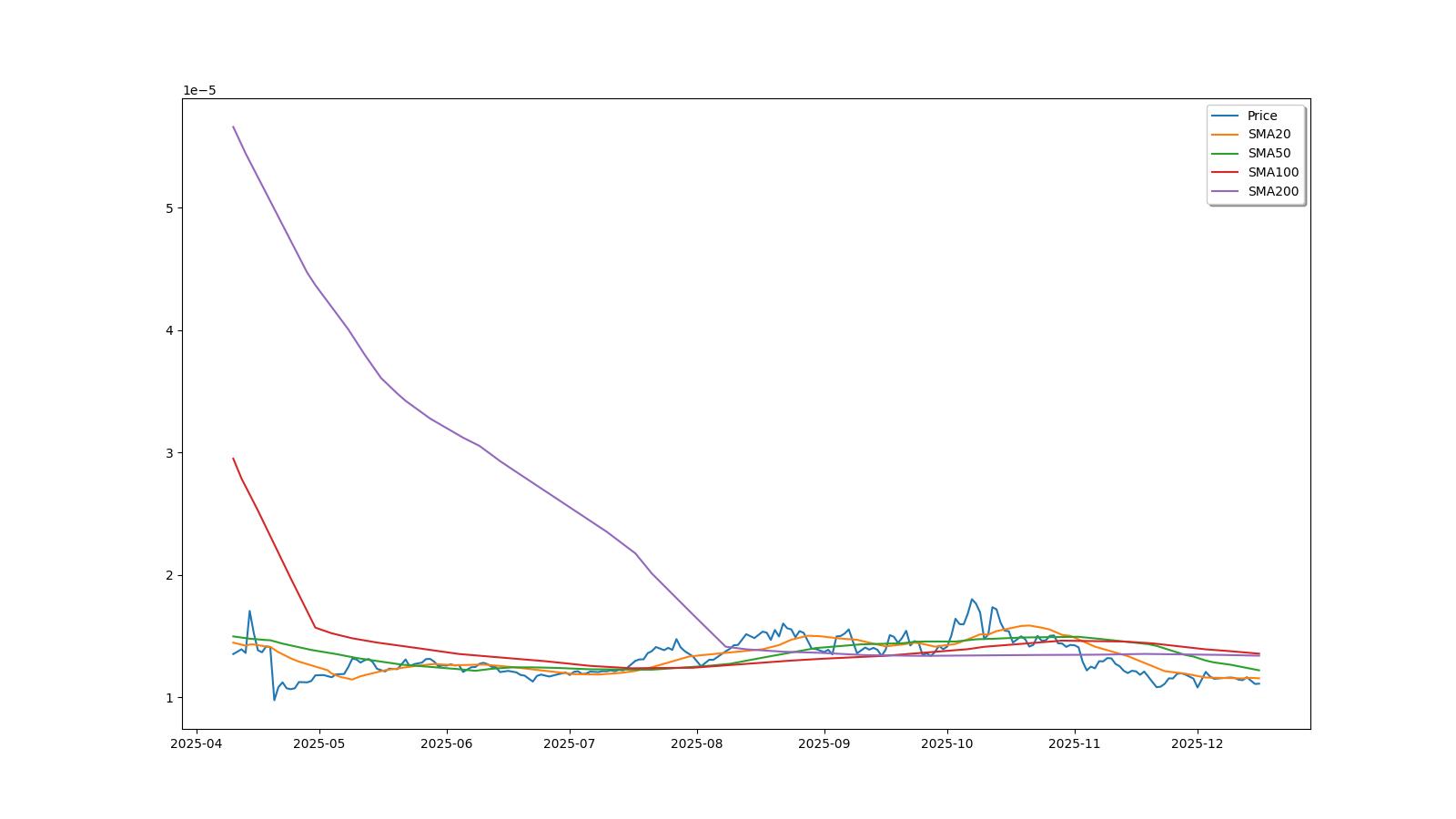 Bemil Coin Simple Moving Averages