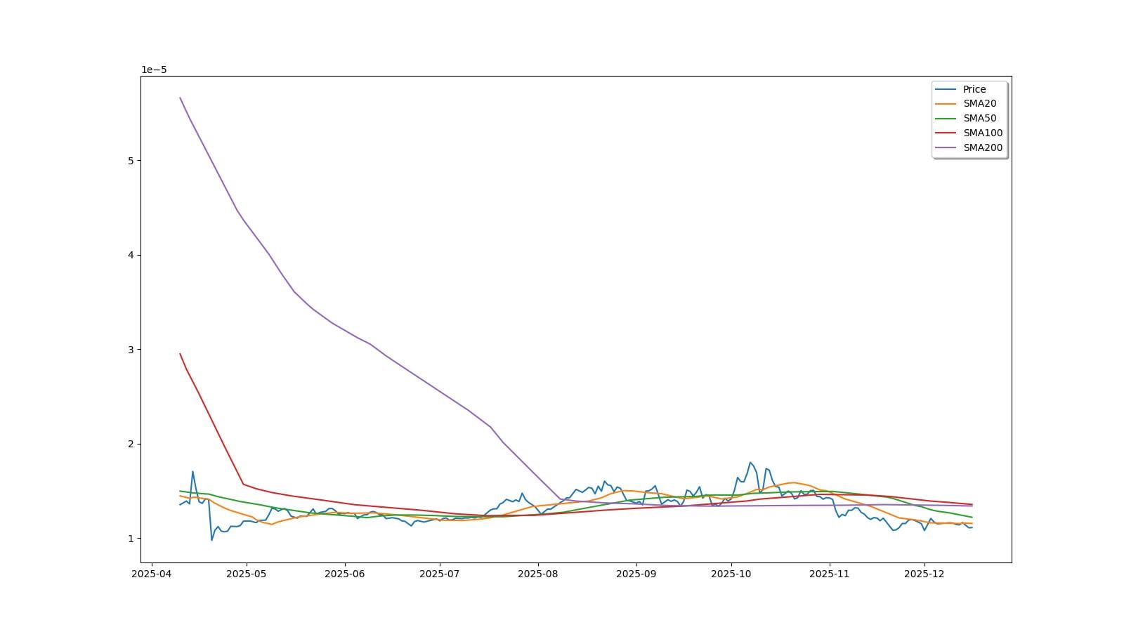 Bemil Coin Simple Moving Averages