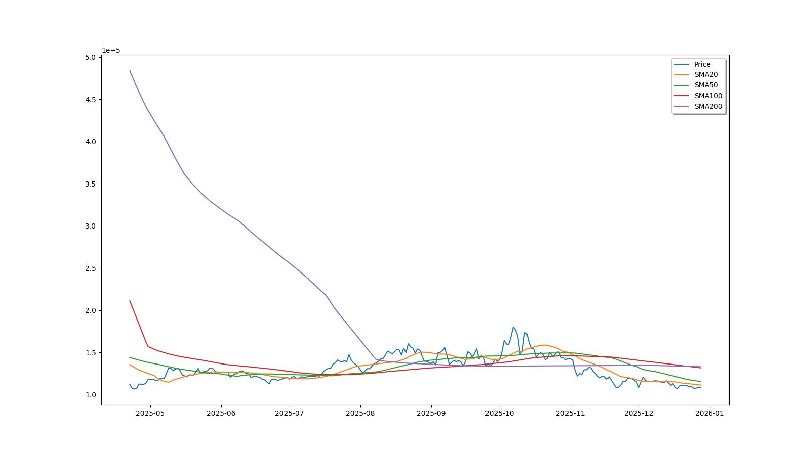 Bemil Coin Simple Moving Averages