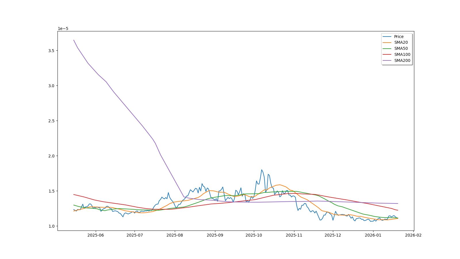 Bemil Coin Simple Moving Averages