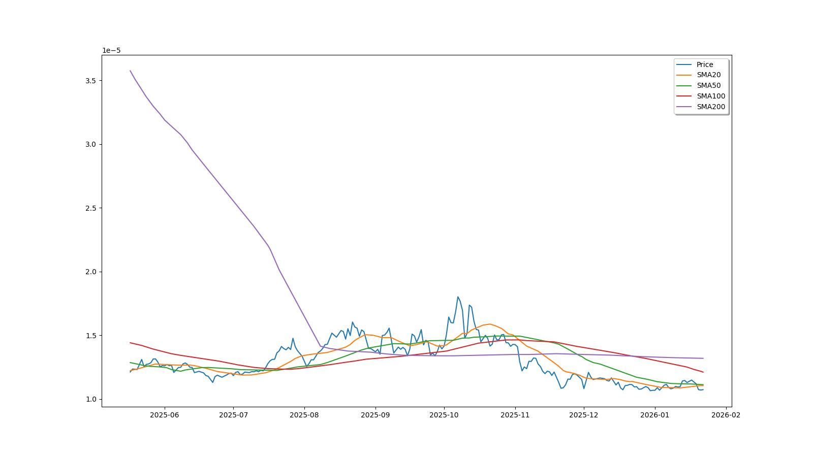 Bemil Coin Simple Moving Averages