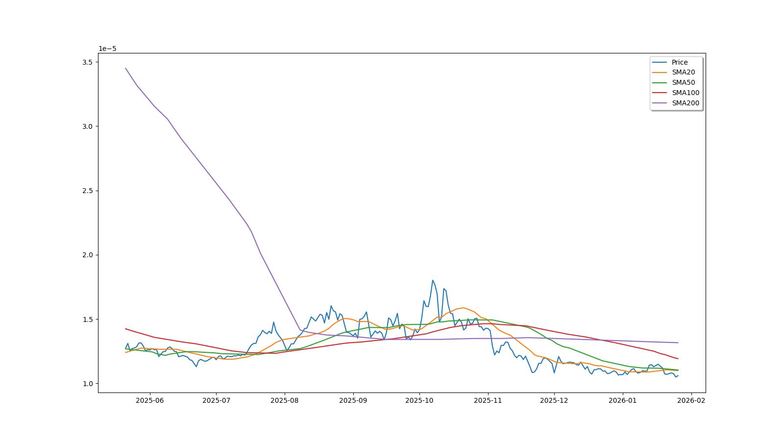 Bemil Coin Simple Moving Averages