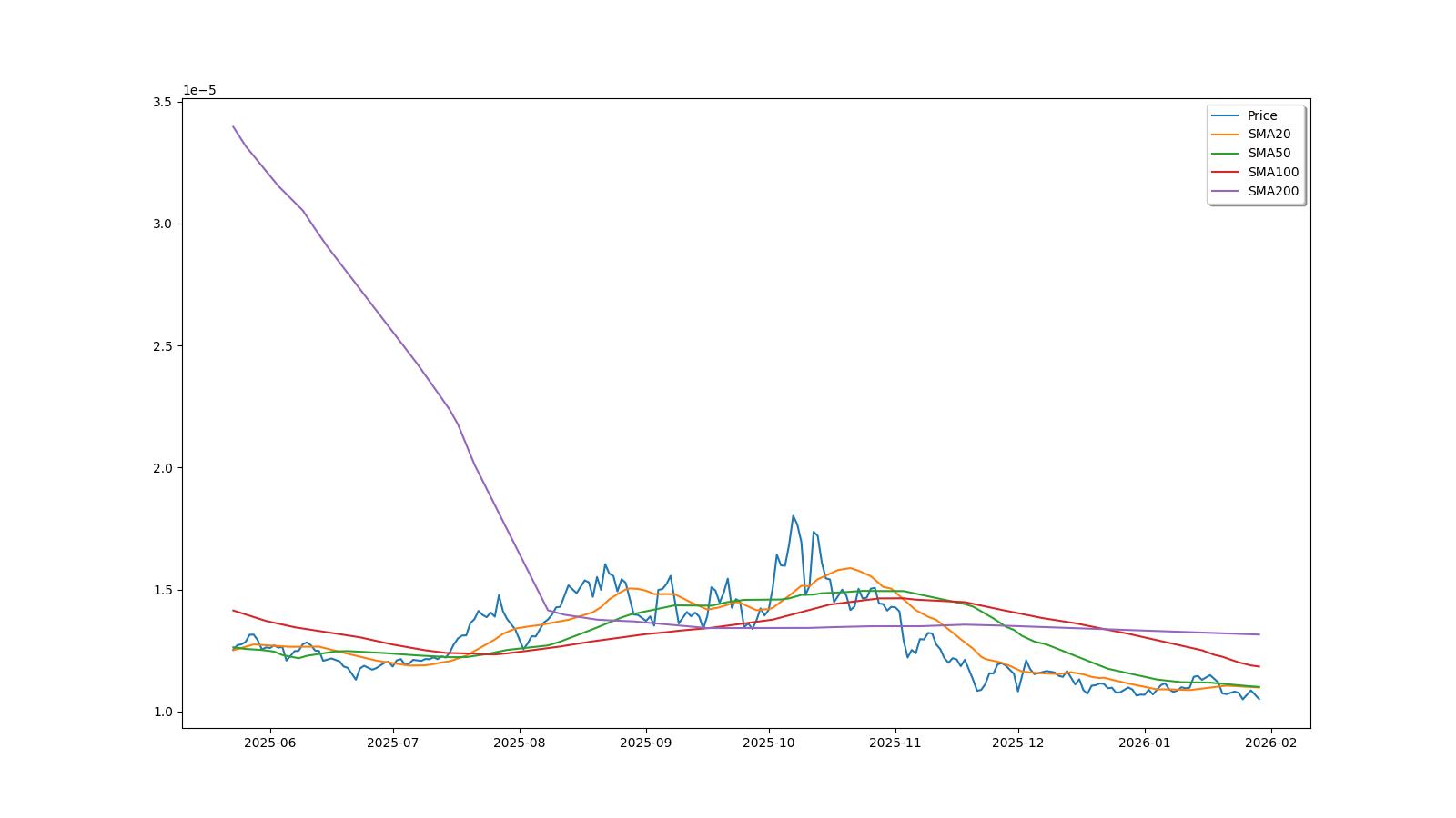 Bemil Coin Simple Moving Averages