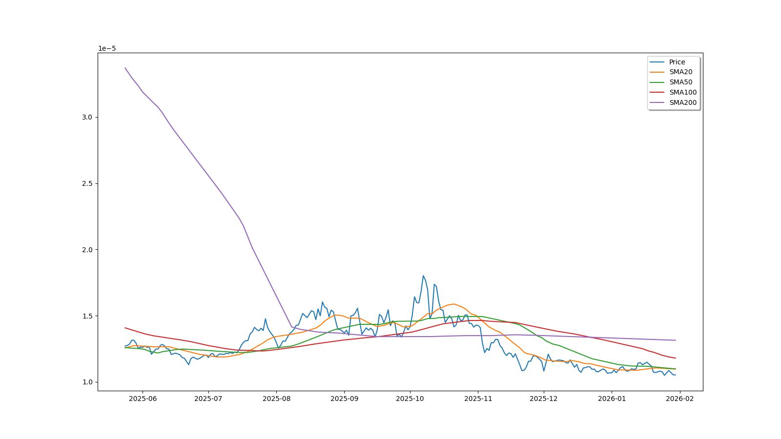 Bemil Coin Simple Moving Averages