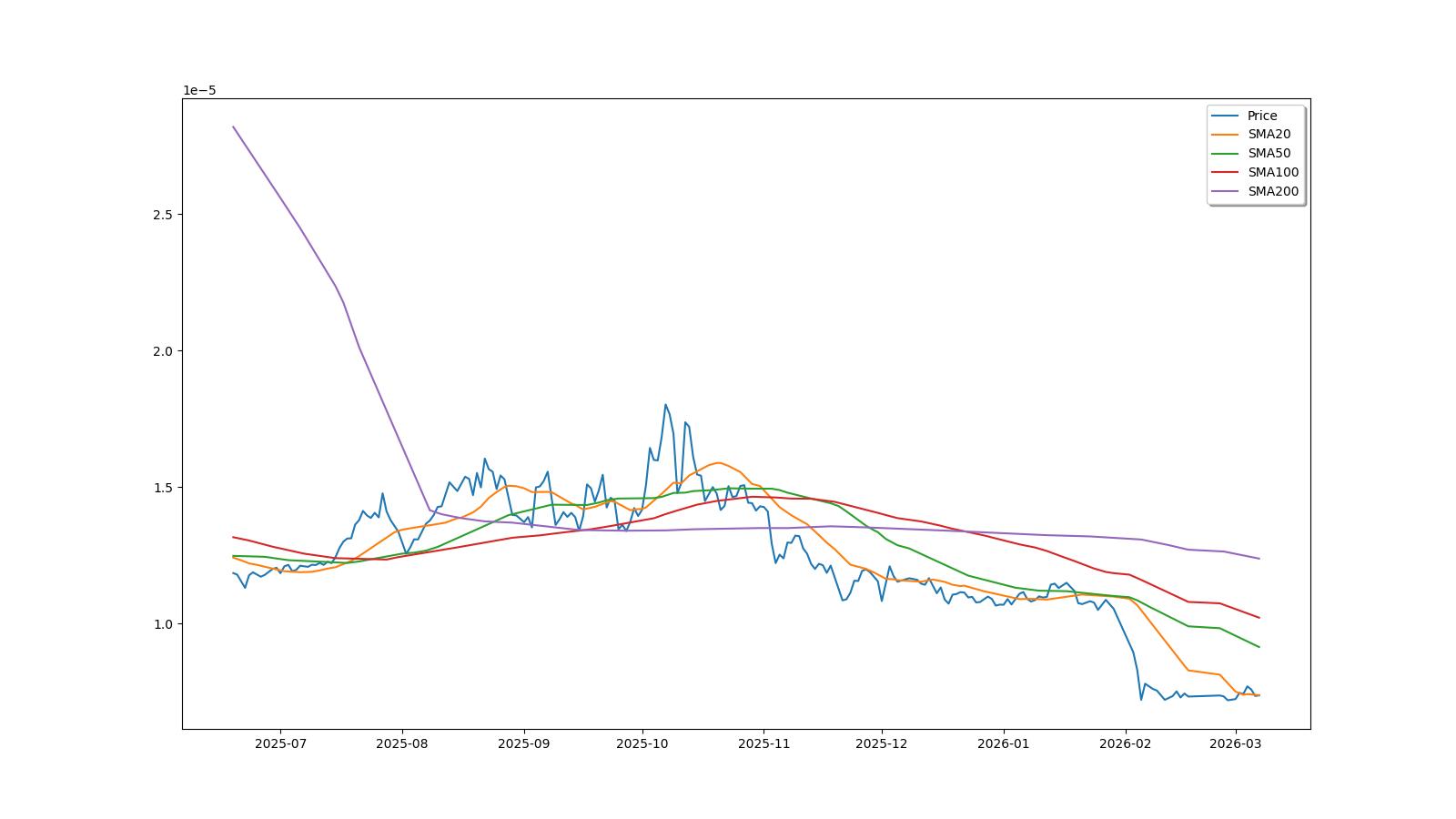 Bemil Coin Simple Moving Averages