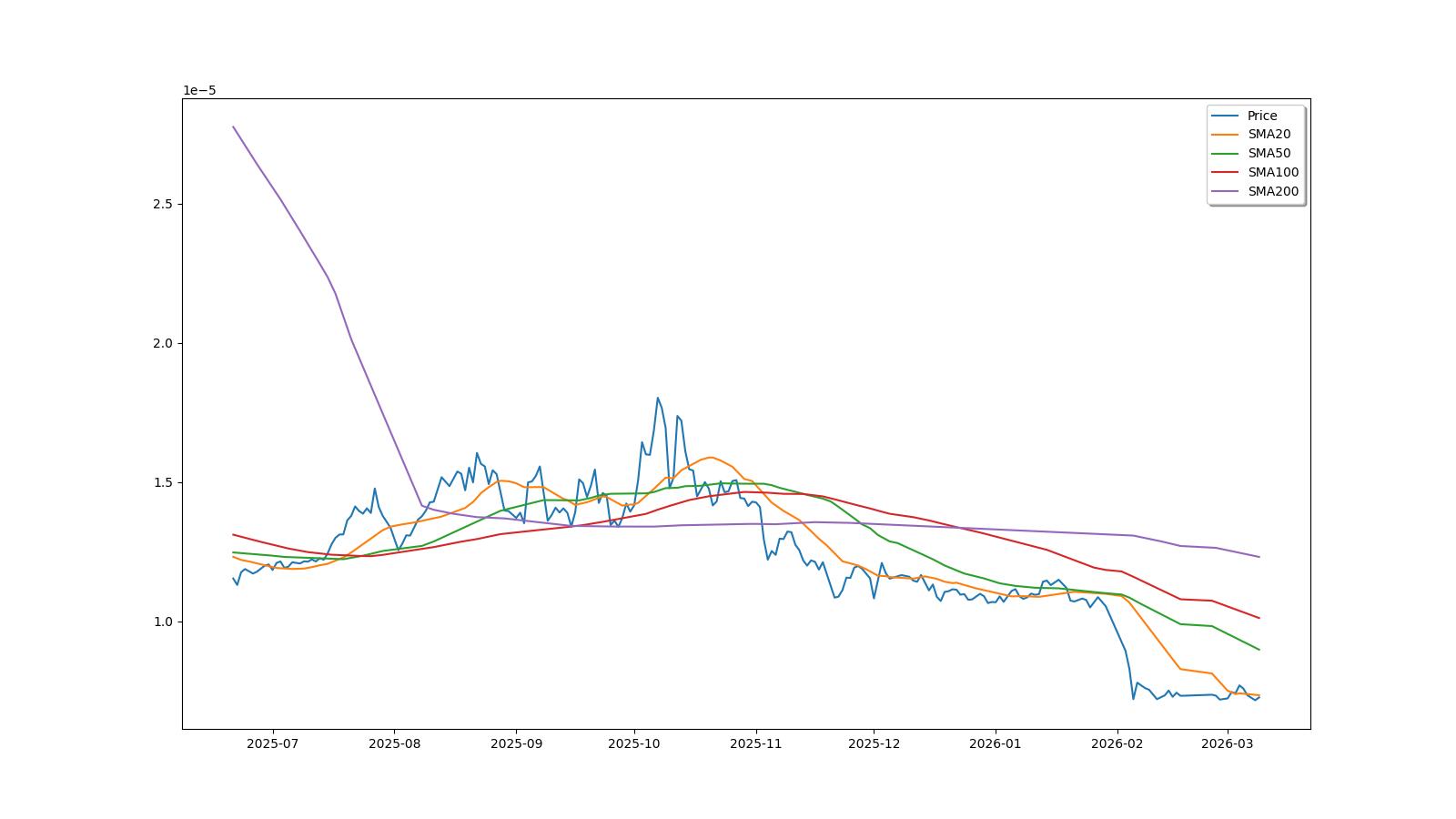 Bemil Coin Simple Moving Averages