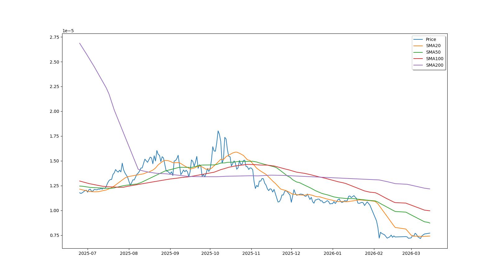 Bemil Coin Simple Moving Averages