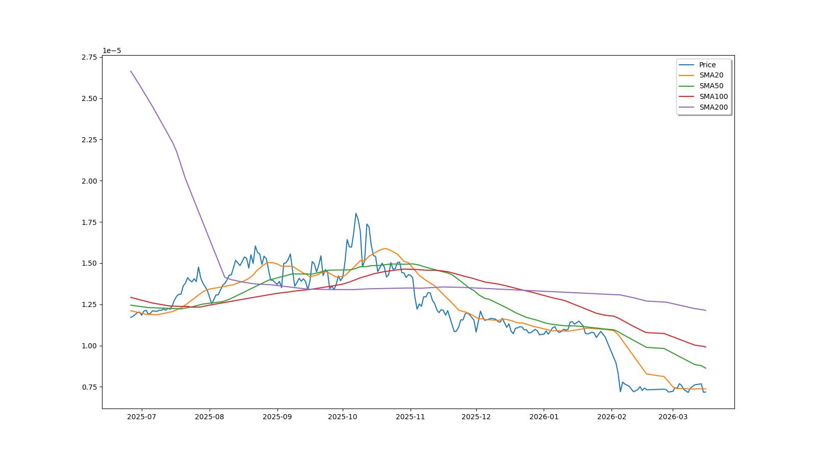 Bemil Coin Simple Moving Averages