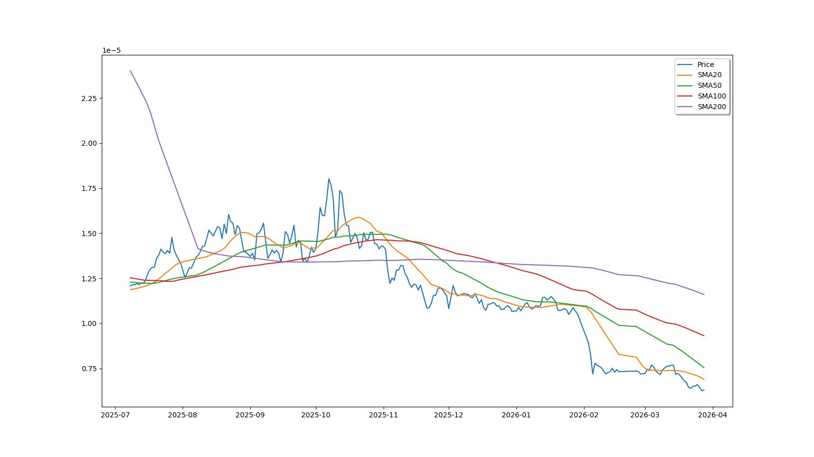 Bemil Coin Simple Moving Averages