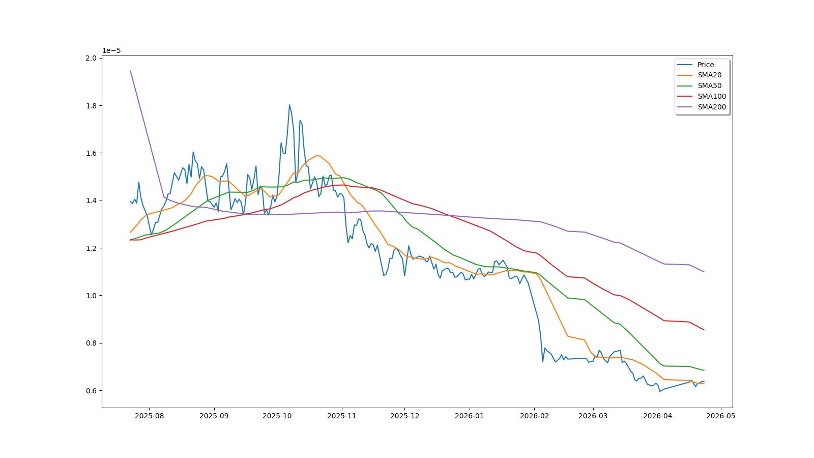 Bemil Coin Simple Moving Averages