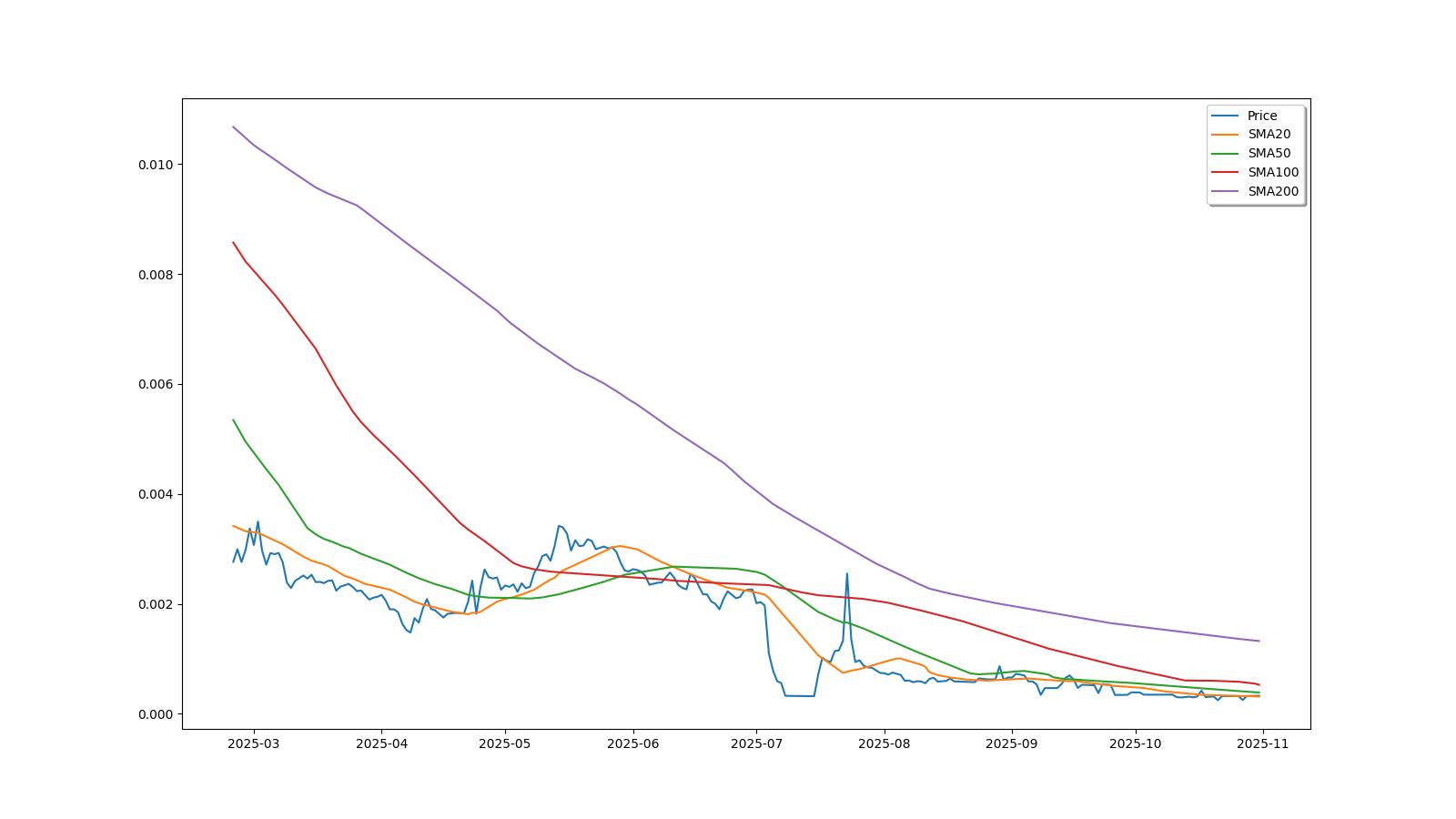 Ben the Dog Simple Moving Averages