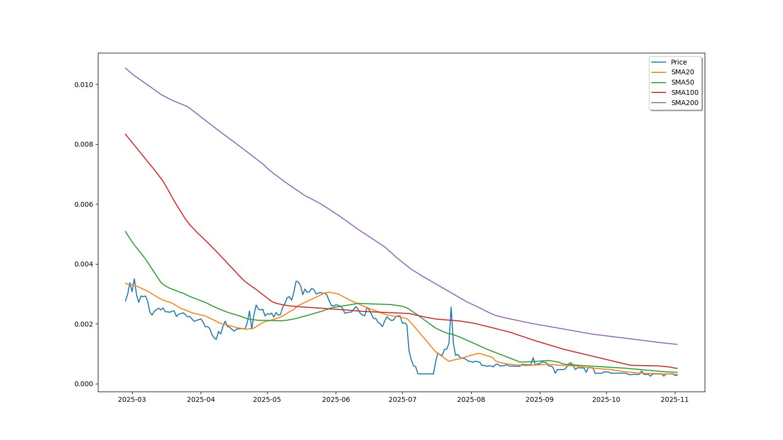 Ben the Dog Simple Moving Averages