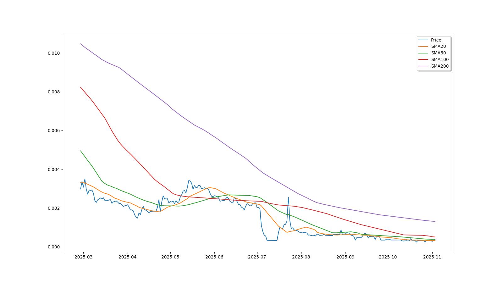 Ben the Dog Simple Moving Averages