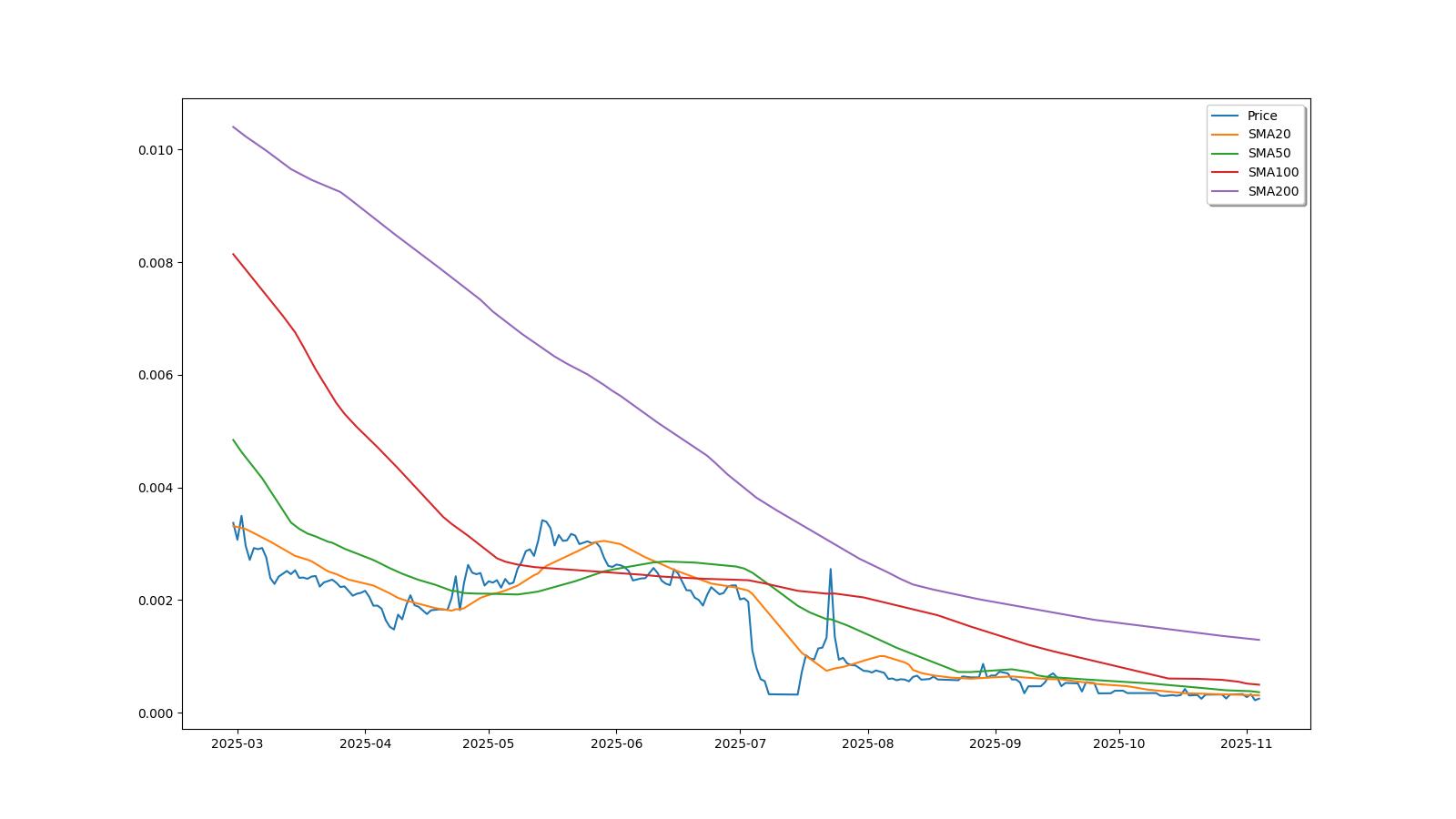 Ben the Dog Simple Moving Averages