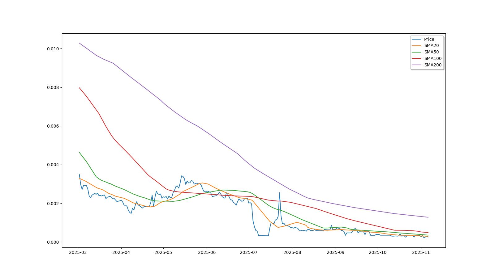 Ben the Dog Simple Moving Averages