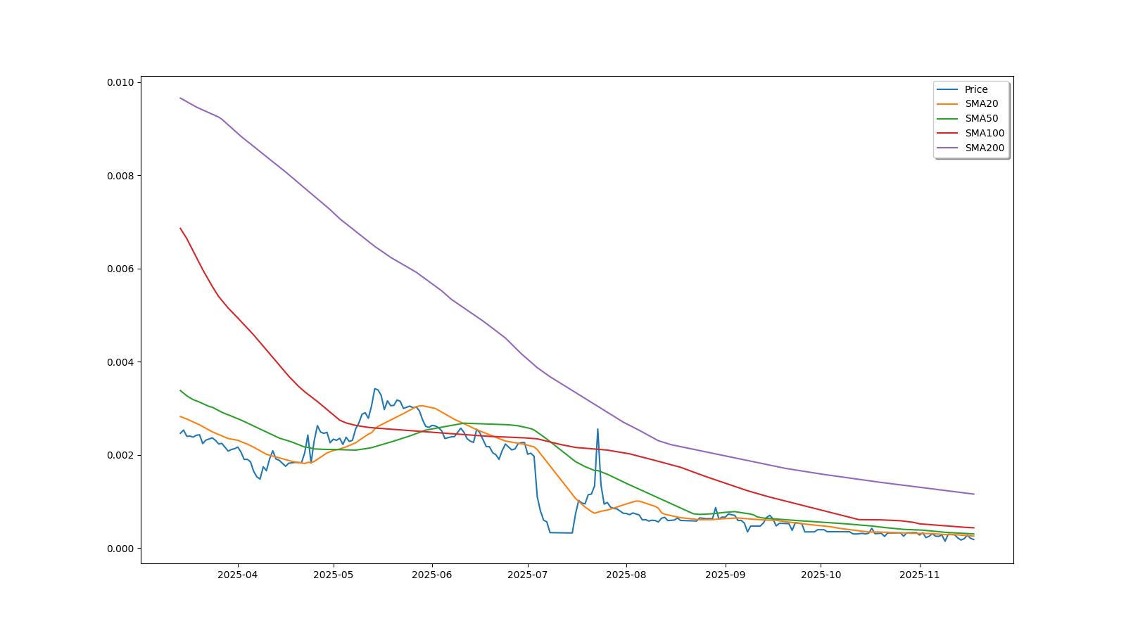 Ben the Dog Simple Moving Averages