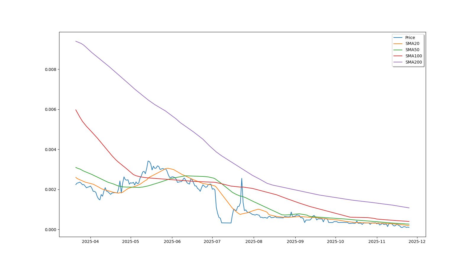 Ben the Dog Simple Moving Averages