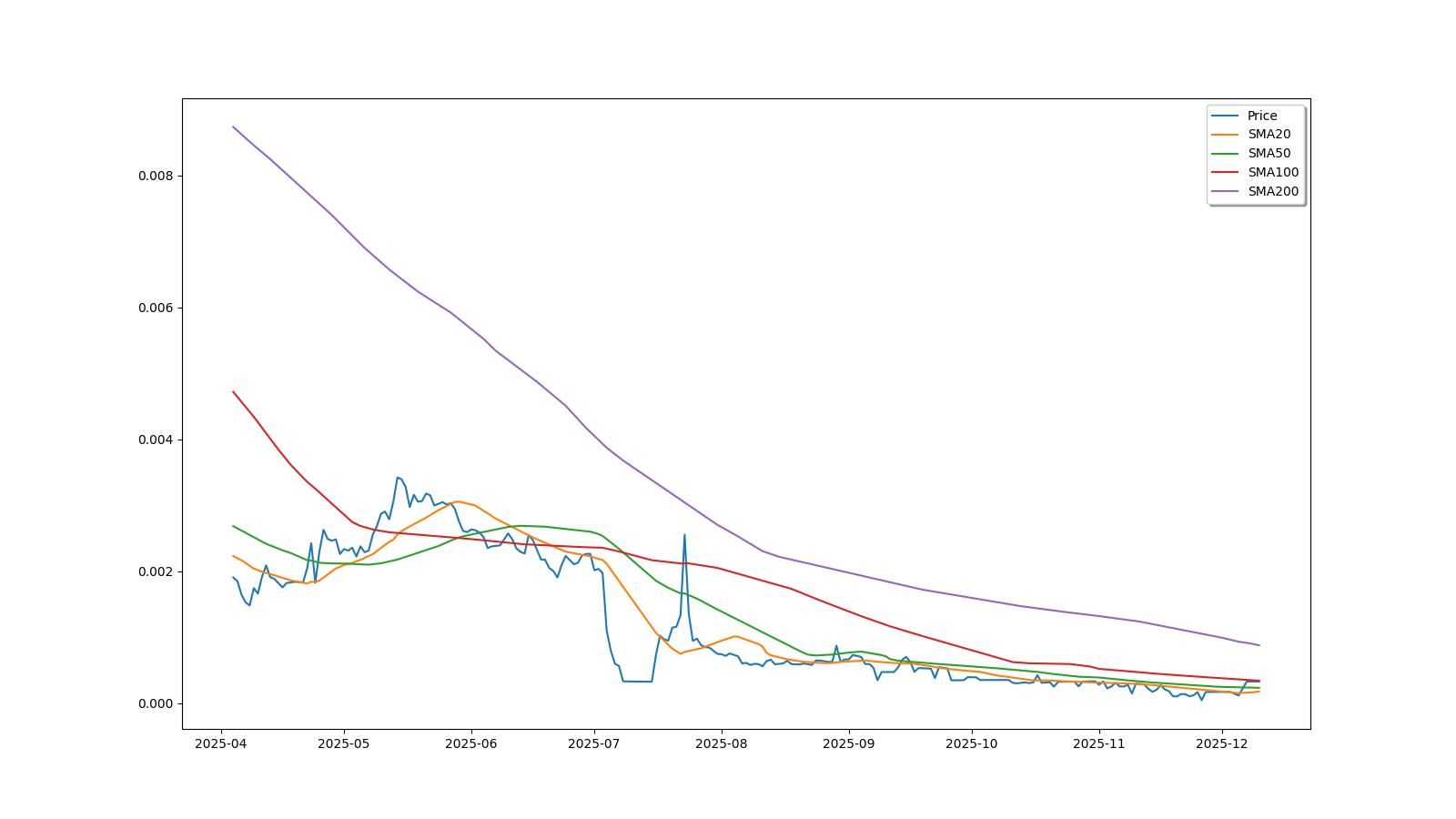 Ben the Dog Simple Moving Averages