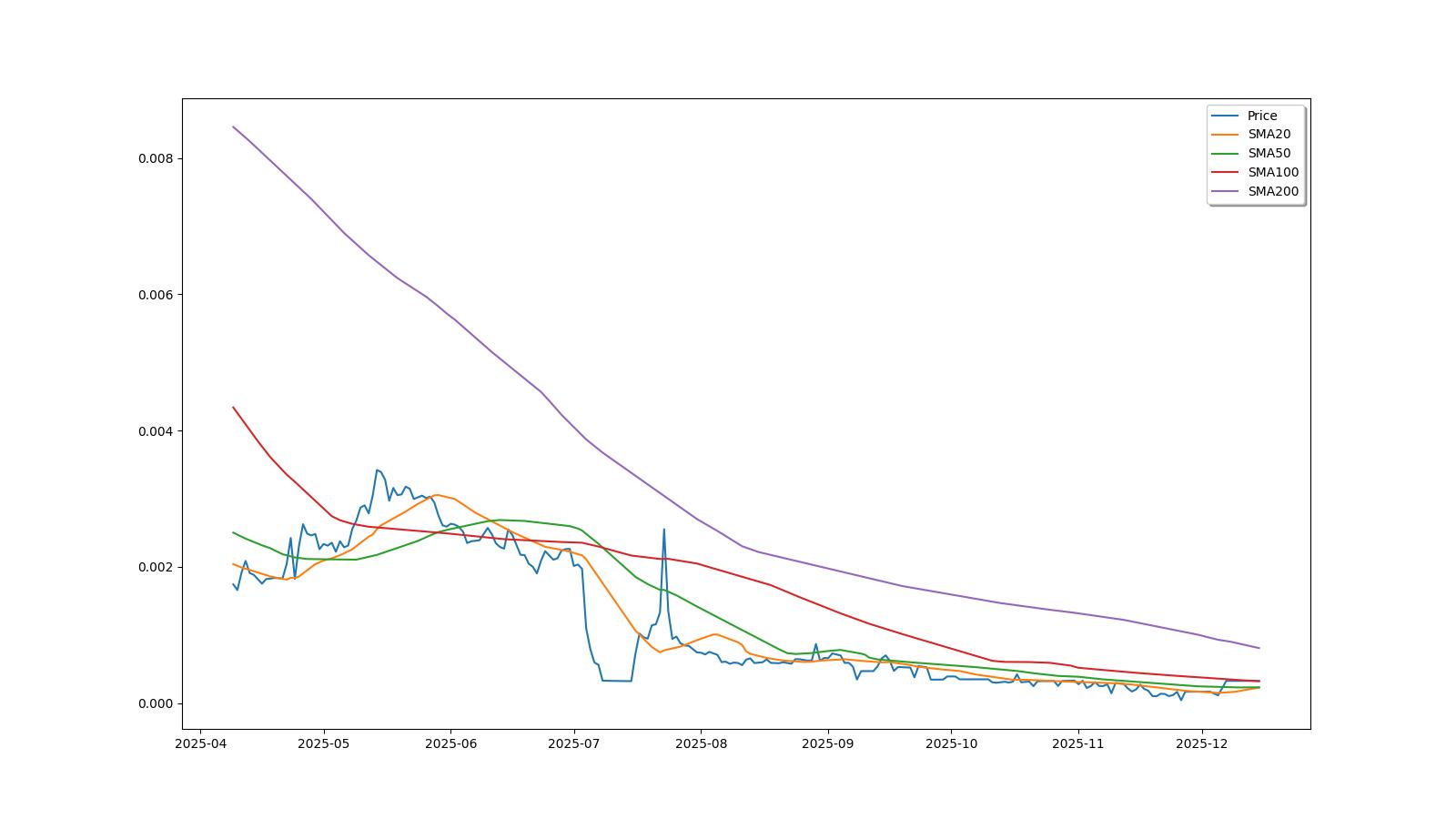 Ben the Dog Simple Moving Averages