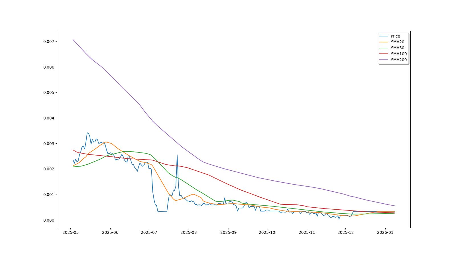 Ben the Dog Simple Moving Averages