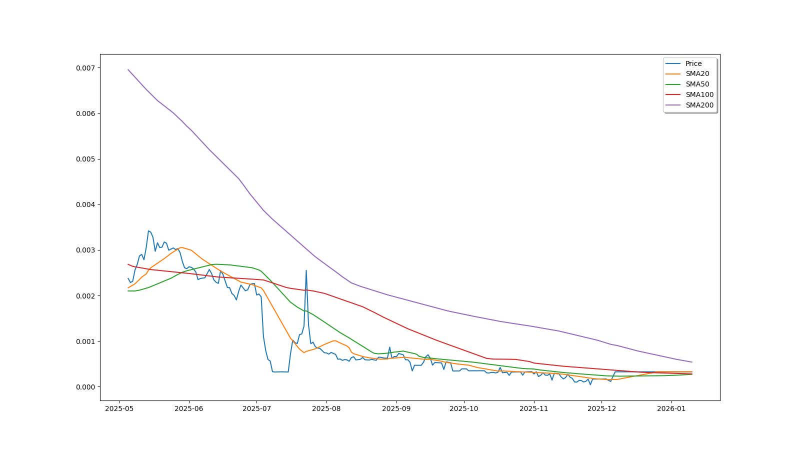 Ben the Dog Simple Moving Averages