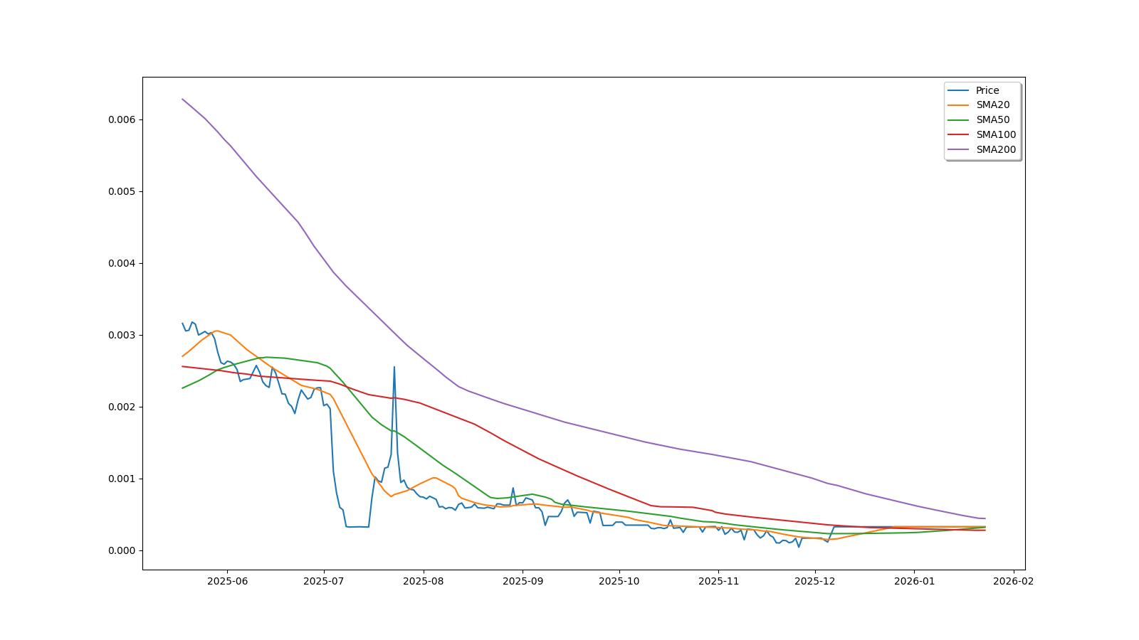 Ben the Dog Simple Moving Averages