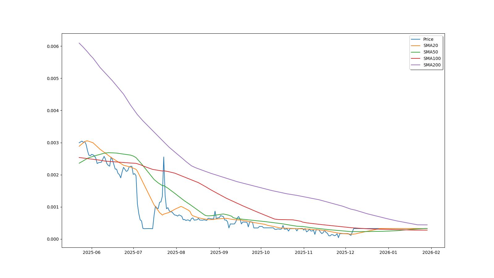 Ben the Dog Simple Moving Averages