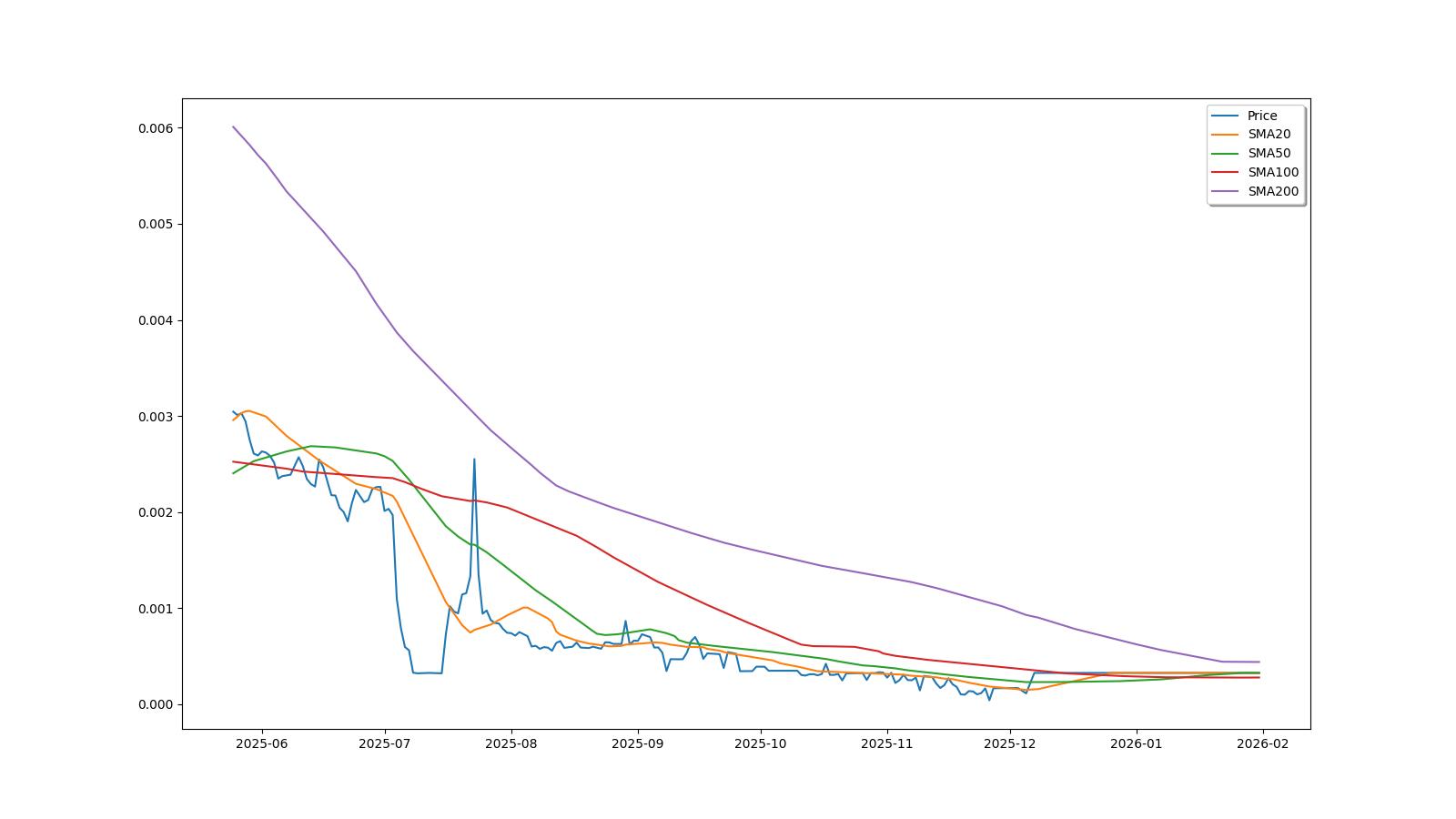 Ben the Dog Simple Moving Averages