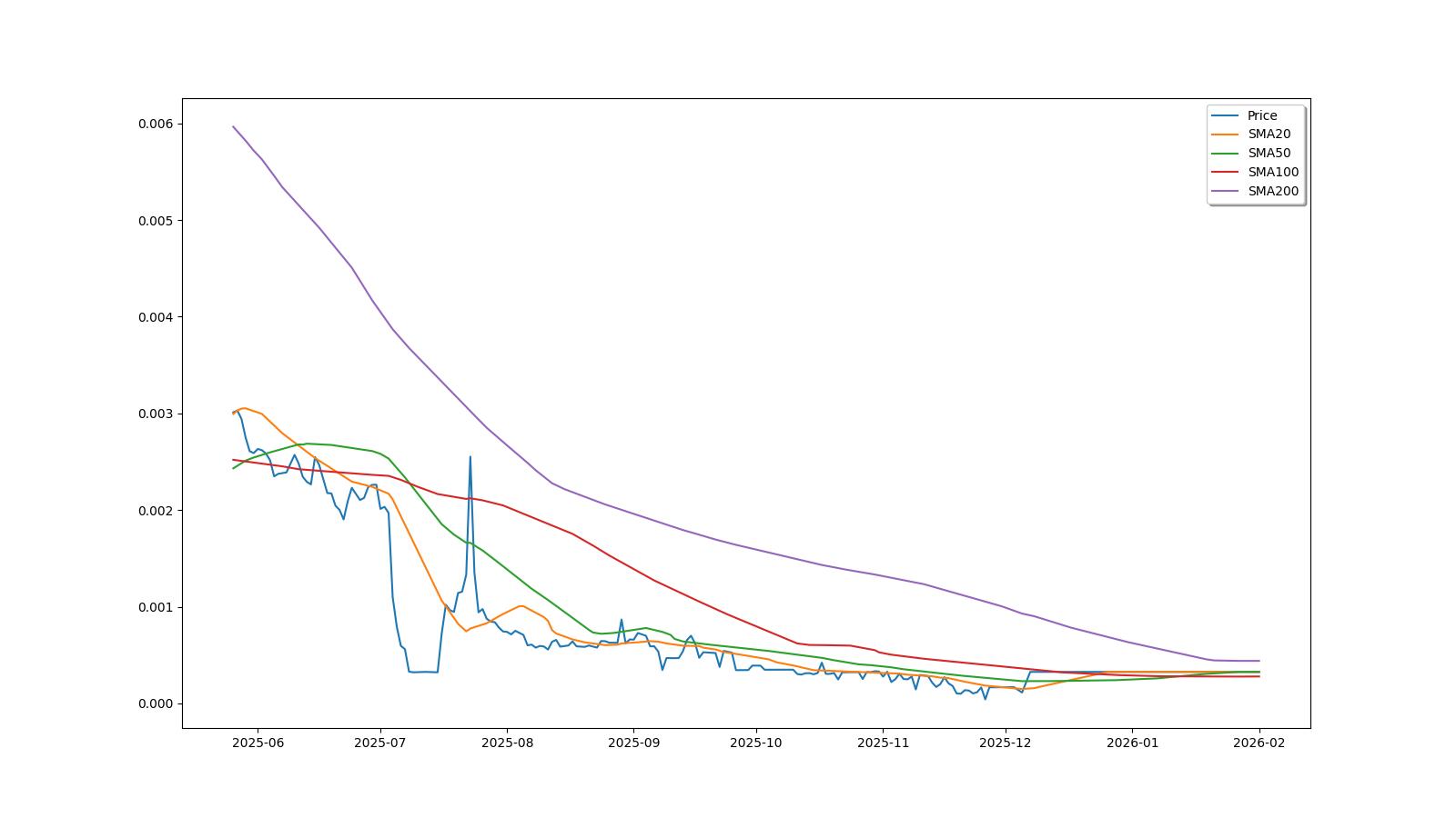 Ben the Dog Simple Moving Averages