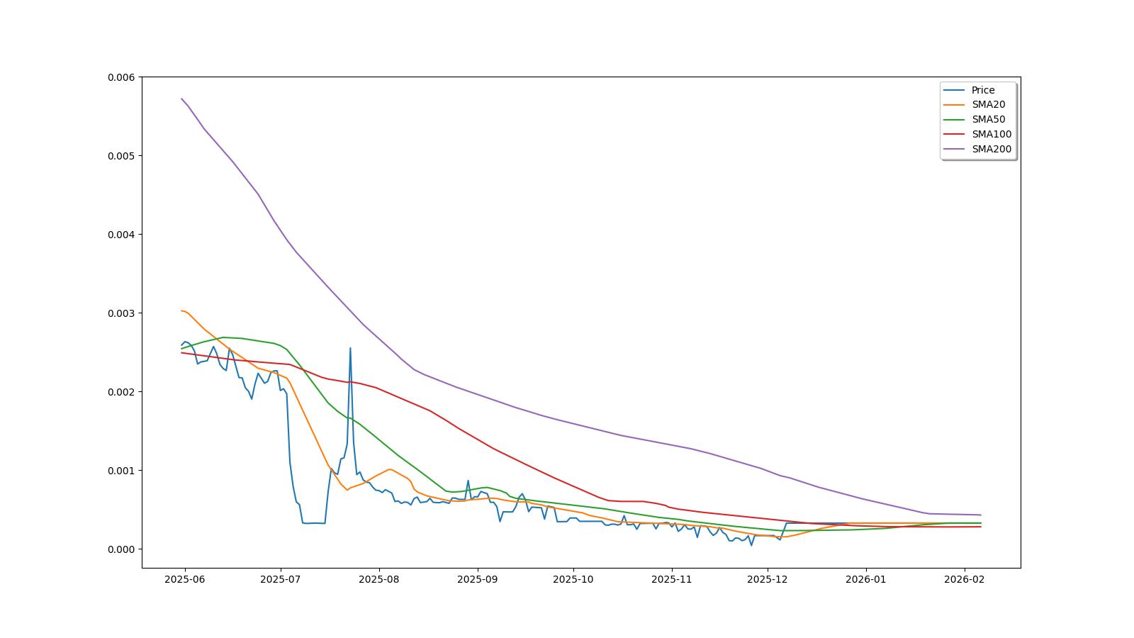 Ben the Dog Simple Moving Averages