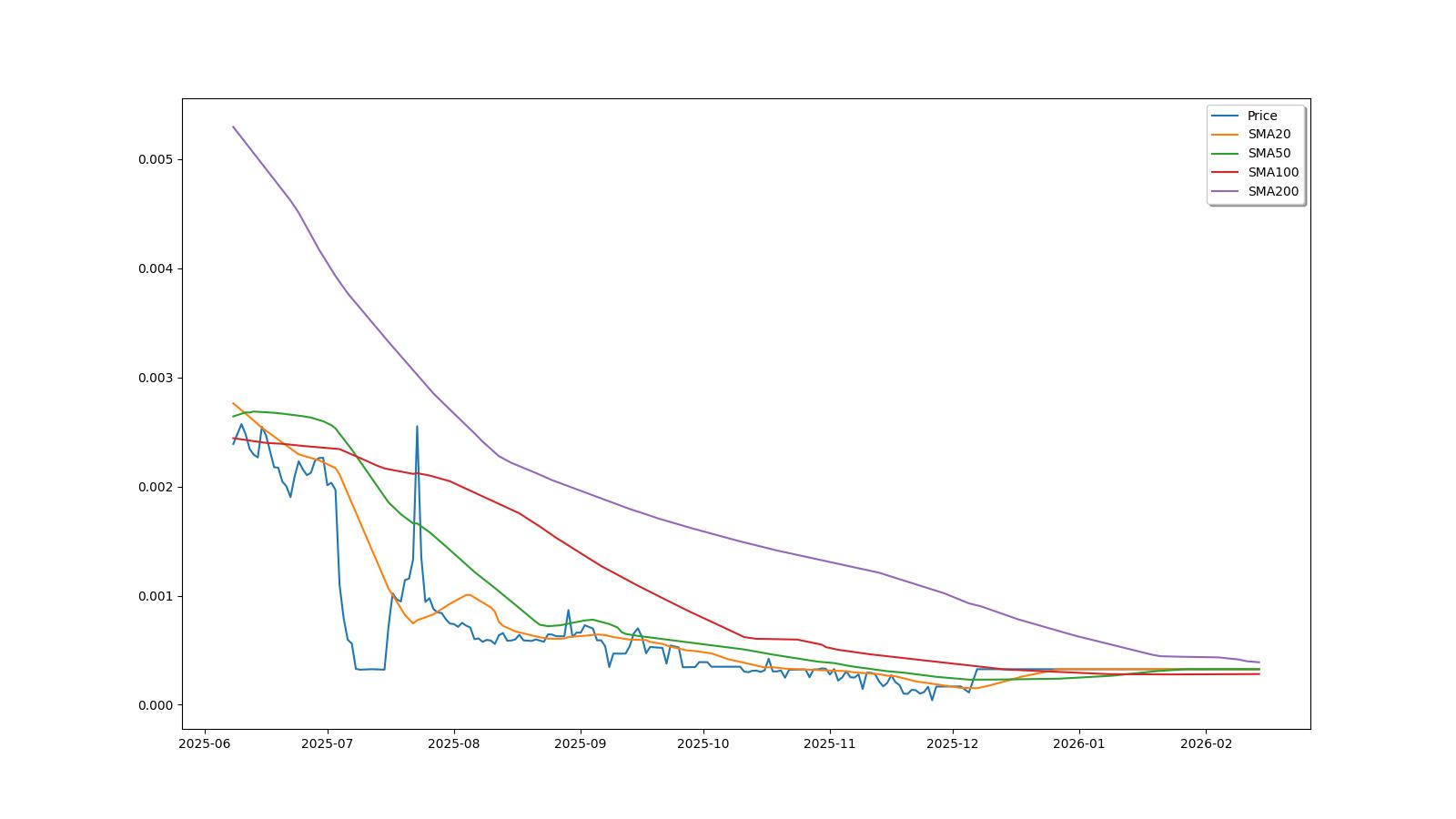 Ben the Dog Simple Moving Averages