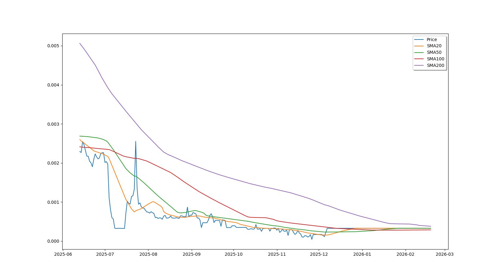 Ben the Dog Simple Moving Averages