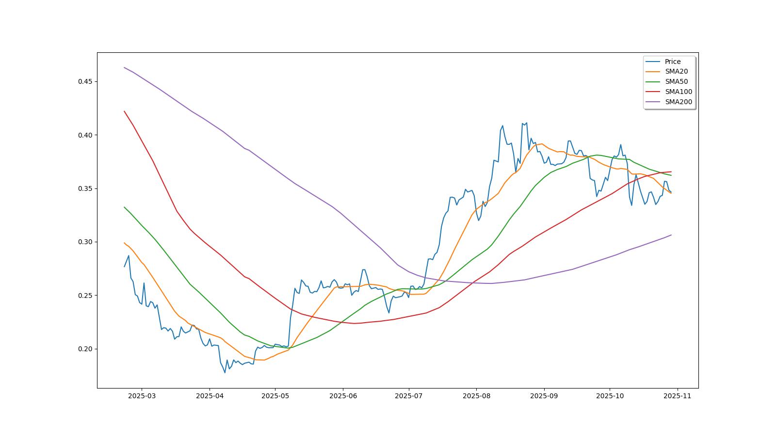 Benchmark Protocol Simple Moving Averages