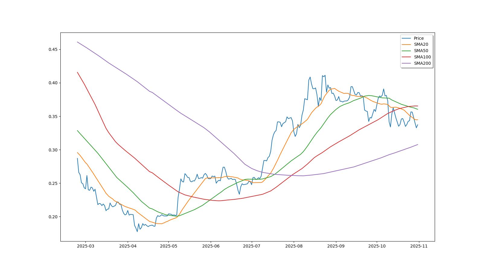 Benchmark Protocol Simple Moving Averages