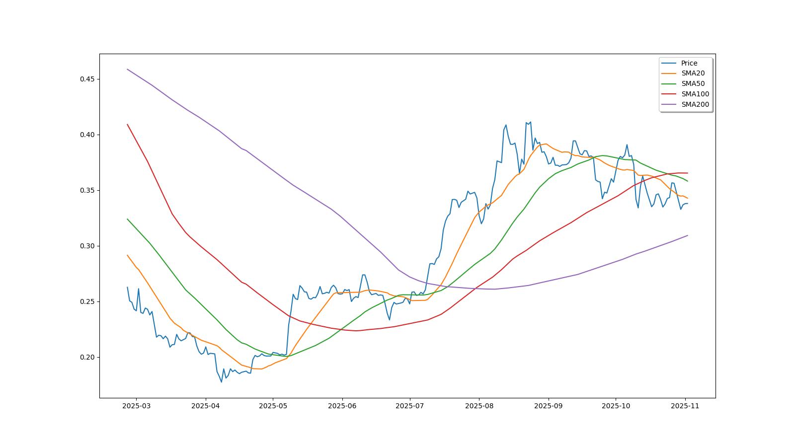 Benchmark Protocol Simple Moving Averages