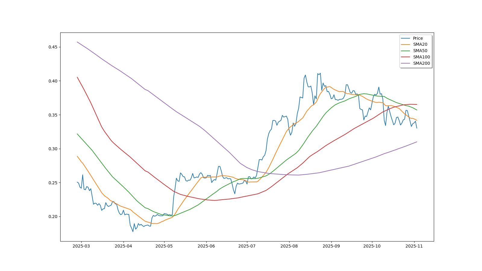 Benchmark Protocol Simple Moving Averages