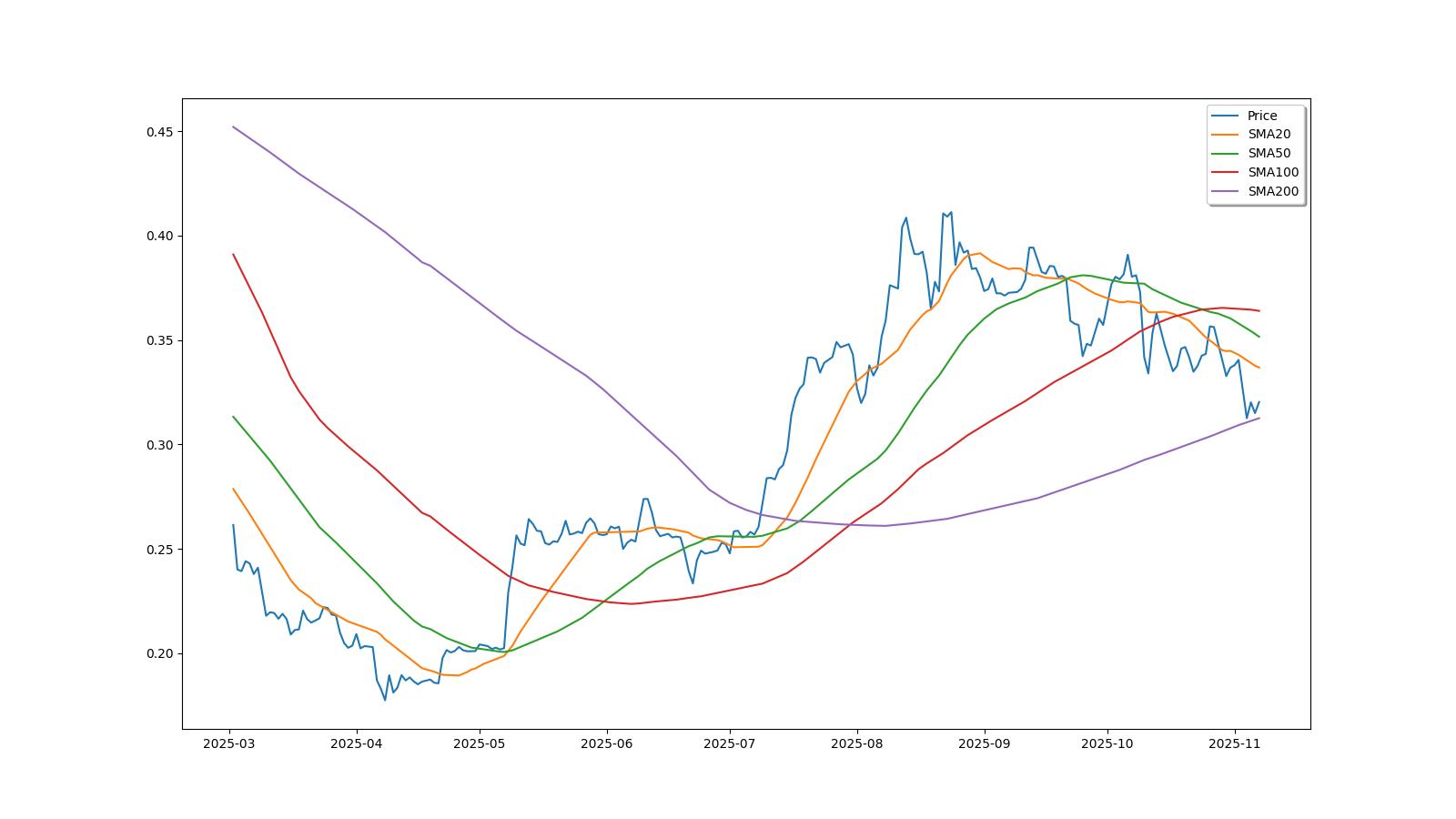 Benchmark Protocol Simple Moving Averages