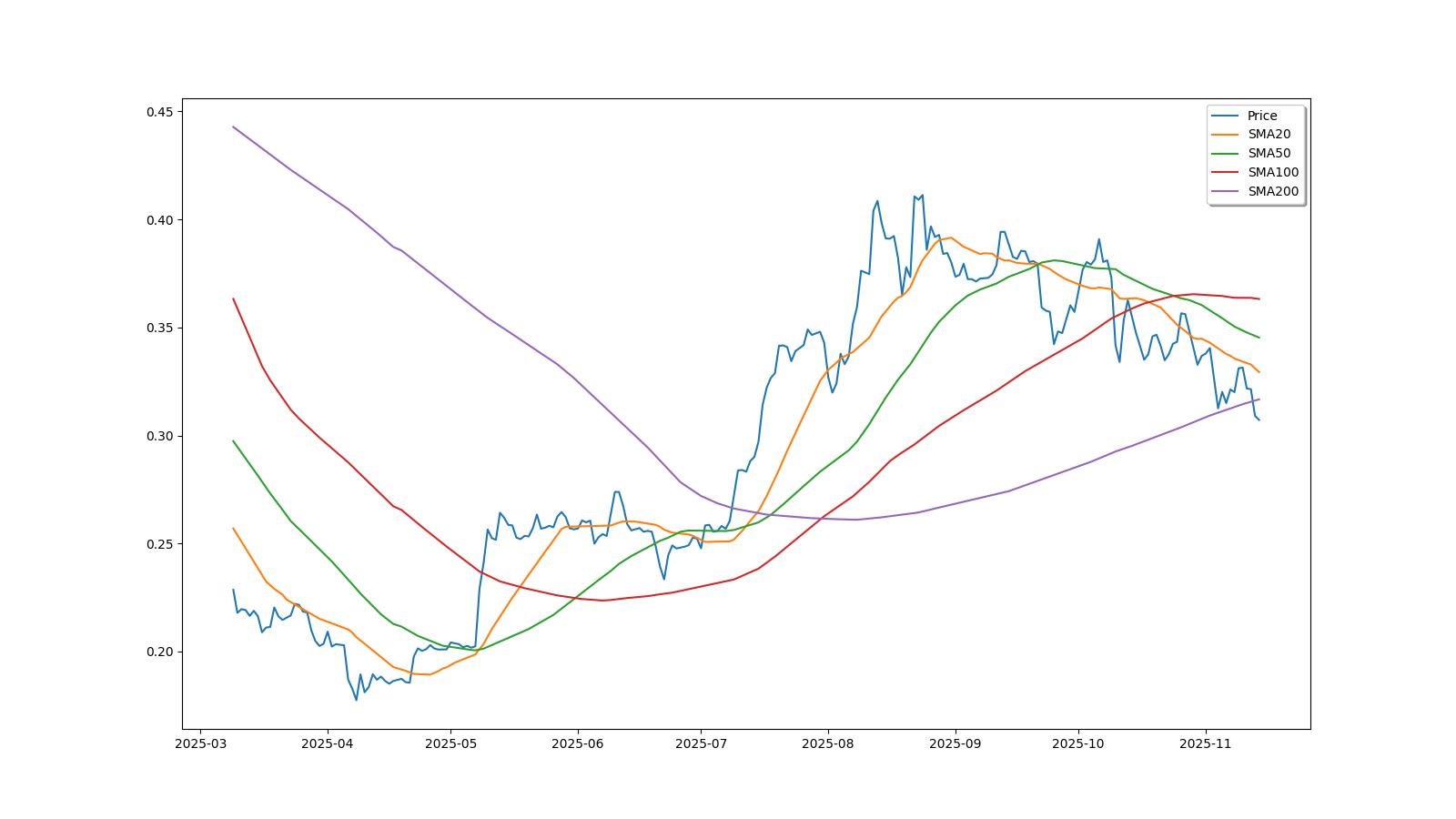 Benchmark Protocol Simple Moving Averages