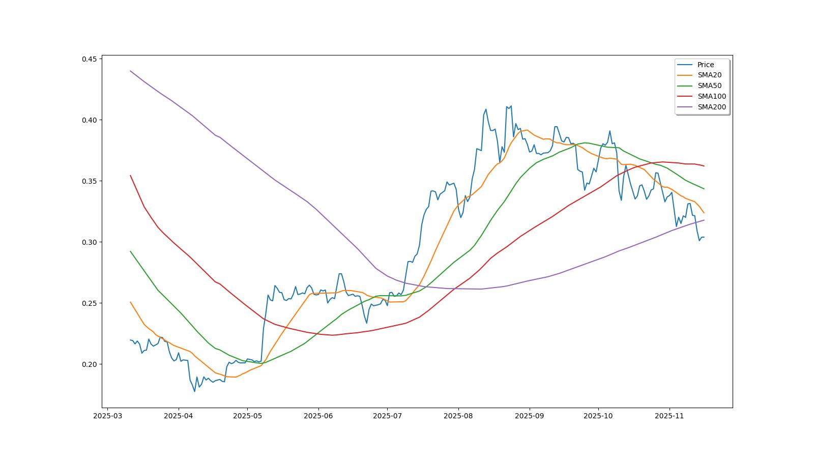Benchmark Protocol Simple Moving Averages