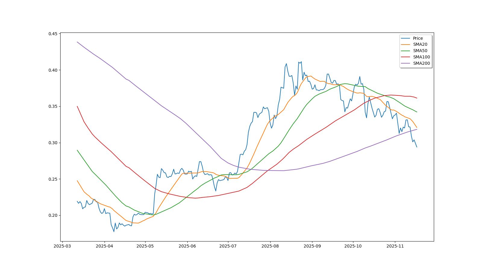 Benchmark Protocol Simple Moving Averages