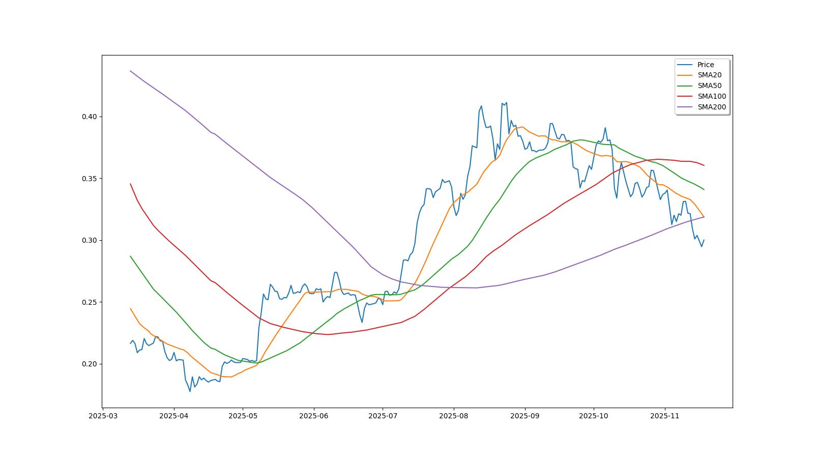 Benchmark Protocol Simple Moving Averages